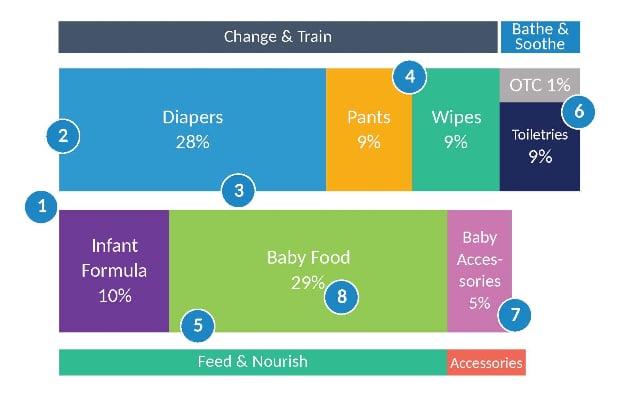 Best Shelving Practices for the Baby Category